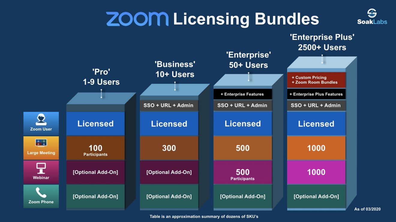 Zoom – Licensing Overview & Enterprise Pricing – SoakLabs